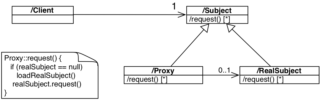 Software Patterns