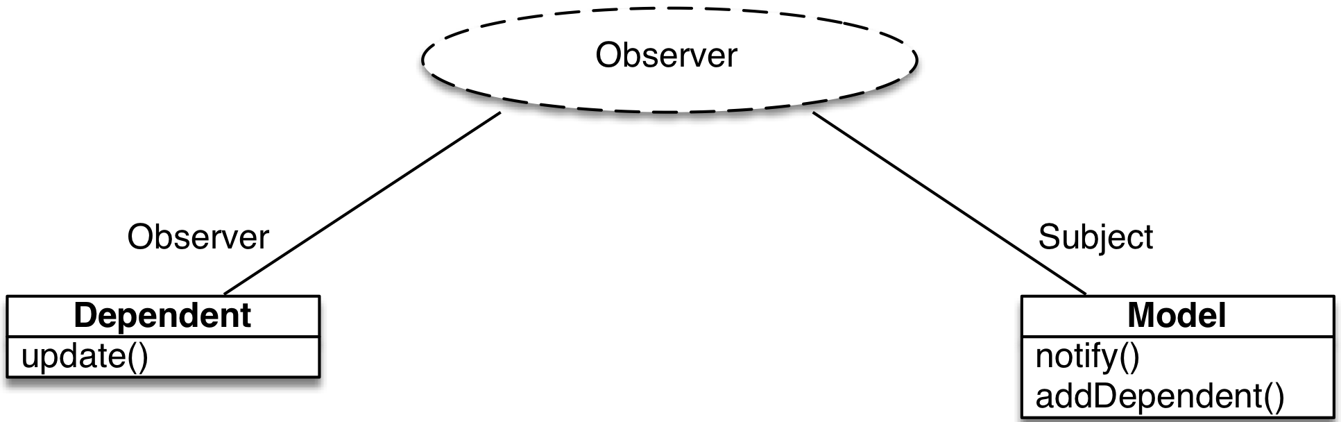 Software Patterns